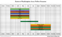 Pollen Count - Northwest Asthma & Allergy Center